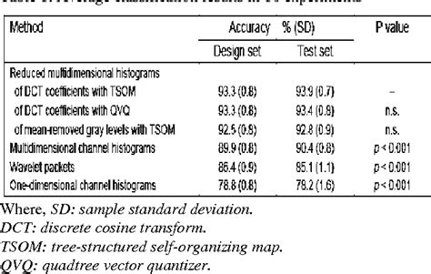 Table 1 From Texture Analysis Using Multidimensional Histogram
