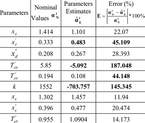 Full Order Synchronous Machine Parameter Estimation From Noisy Data Download Table