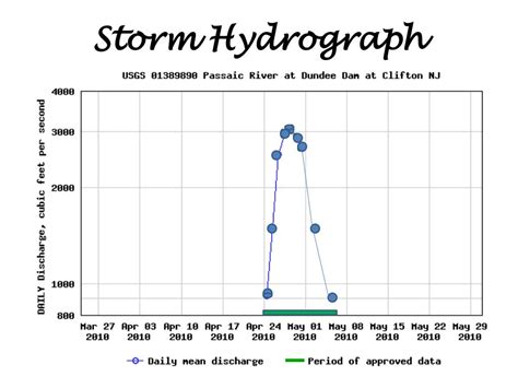 Ppt Passaic River At Dundee Dam At Clifton Nj Powerpoint Presentation Id1005667