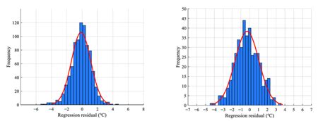 Model Residuals A Regression Model A B Regression Model B Remote Download Scientific