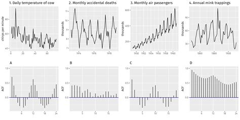 210 Exercises Forecasting Principles And Practice 2nd Ed