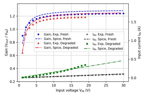 42 The Voltage Gain And Input Current Of The DC DC Converter As A Download Scientific Diagram
