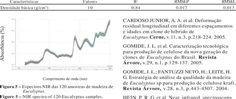 Nirs Mathematical Model Characteristics Developed To Predict The