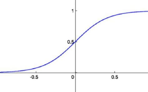 Plot Of A Sigmoid Function Download Scientific Diagram
