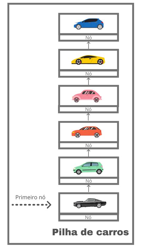 O Que é E Como Funciona A Estrutura De Dados Pilha Blog Da Treinaweb