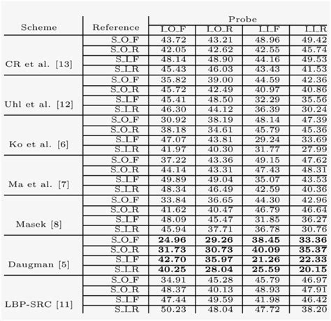 Performance Measure In Eer Of Cross Camera Iris Verification Accuform
