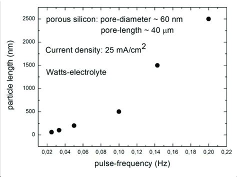 pulse frequency vs elongation of ni deposits with increasing pulse