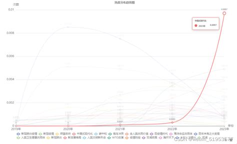 科研小白如何快速了解领域内研究前沿？如何查看学科前沿 Csdn博客