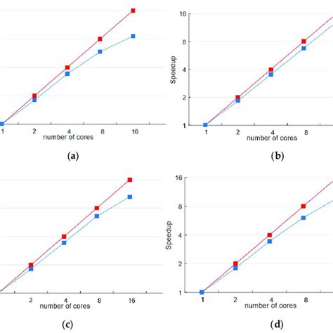 The Parallelization Strategy For Network Integration On The Block Download Scientific Diagram