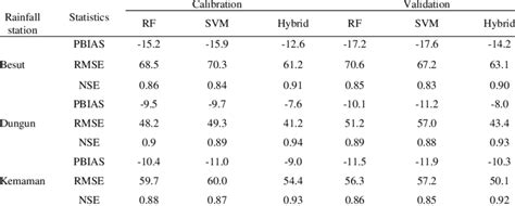 Performance Of Downscaling Models During Calibration And Validation Download Table