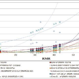 RMR Vs Rock Mass Elastic Modulus Download Scientific Diagram
