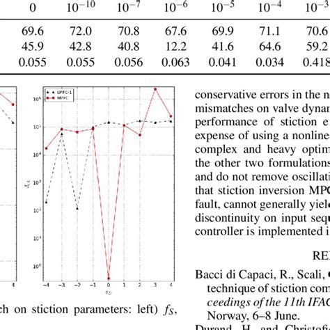 Closed Loop System With Stiction Inversion Mpc Download Scientific