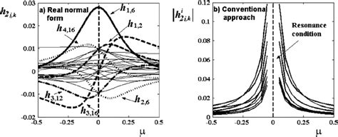 behavior of normal form coefficients as a function of download
