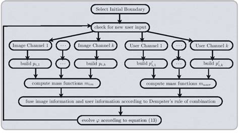 General Workflow Of The Proposed Variational User Interactive Download Scientific Diagram