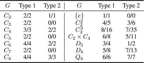 Table 1 From A Classification Of G Invariant Shallow Neural Networks Semantic Scholar