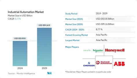 Industrial Automation Market Share Analysis Industry Trends And Statistics Growth Forecasts