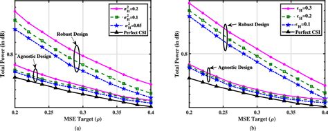 figure 6 from robust linear transceiver designs for vector parameter