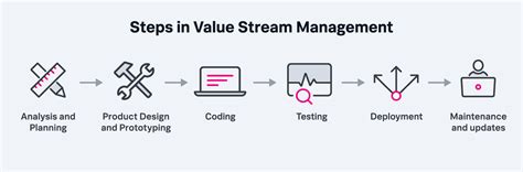 Value Stream Management A Brief Explainer Splunk