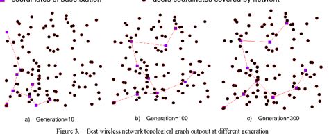 Figure 3 From Optimization Of 3g Wireless Network Using Genetic Programming Semantic Scholar