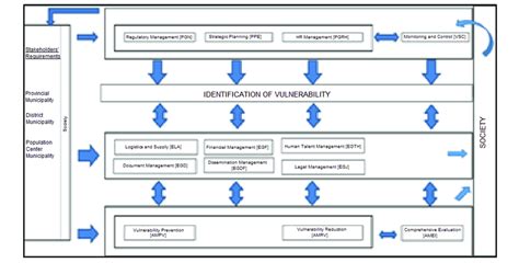 Map Of Processes For The Identification Of Seismic Vulnerability Download Scientific Diagram
