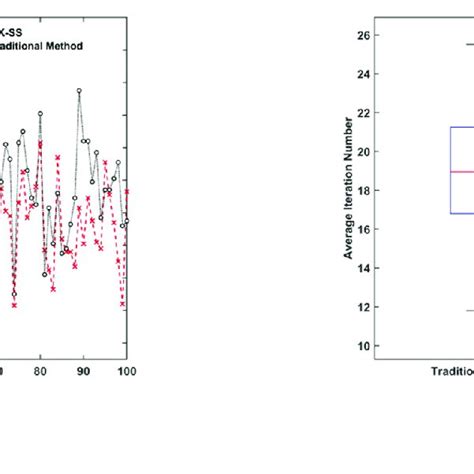 Average Iteration Number Distribution In The Test A Dot Diagram Of