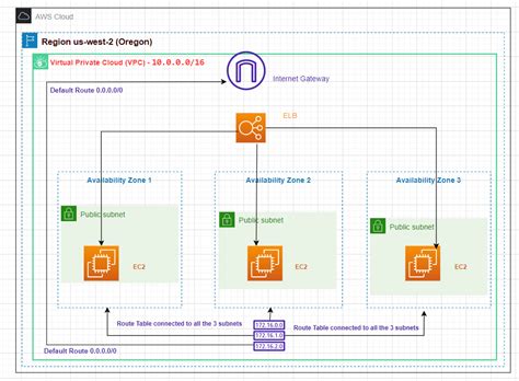 Github Somrajroyopensourceproject Terraform Aws Ec2 Elb Crosszone Lb