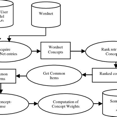 Semantic User Model Using Concept Mapping Download Scientific Diagram