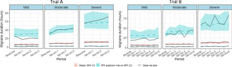 visual predictive check plots evaluating internal trial a and