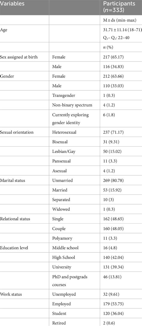 Sociodemographic Variables Description Download Scientific Diagram
