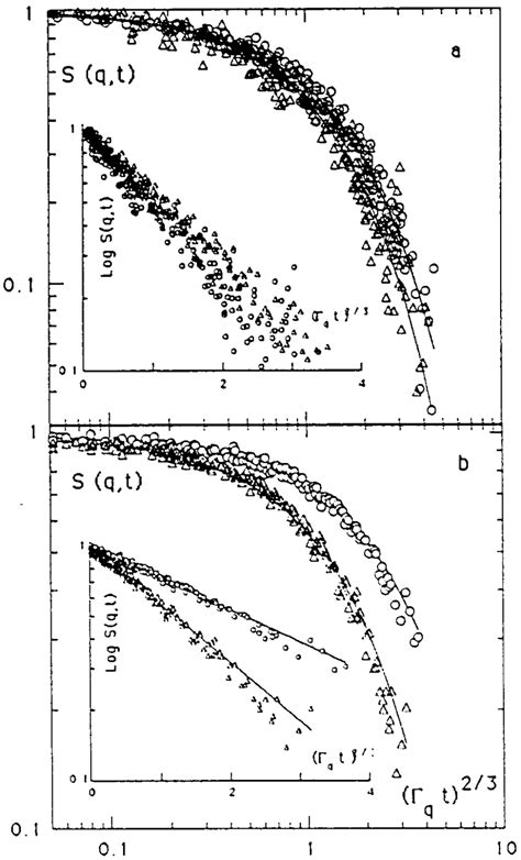 Dynamic Structure Factor As A Function Of The Dimensionless Time Γqt Download Scientific