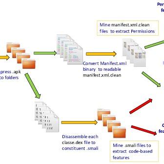 Automated Android App Reverse Engineering And Data Mining For Bayesian