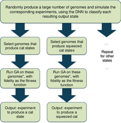 A Hybrid Machine Learning Algorithm For Designing Quantum Experiments