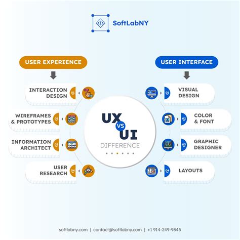 Softlabny On Linkedin Offshoredevelopmentteam Ui Ux Softlabny