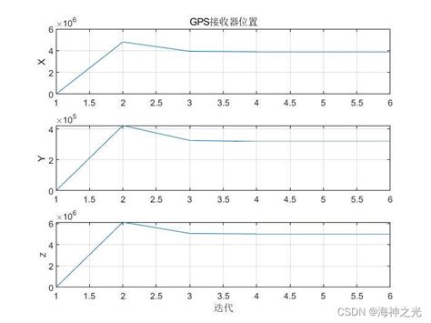 【gps仿真】基于matlab Gps信号捕获跟踪【含matlab源码 2126期】gps捕获仿真海神之光的博客 Csdn博客