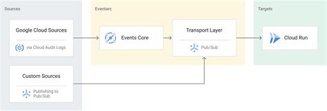 Demystifying Event Filters In Eventarc Google Cloud Blog