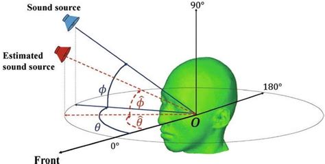 Monaural Hearing Understanding Sound Direction Dw