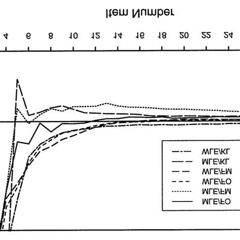Bias In θ Estimates For Cat Algorithms At Four θ Levels A θ −2 B θ