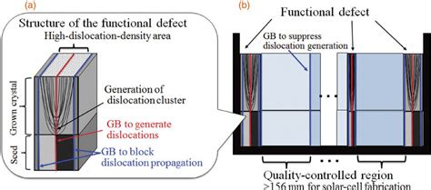 Concept Of The Smart A Structure Of The Functional Defects And B Download Scientific