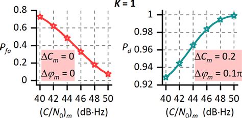 False Alarm Rate And The Detection Rate Under Various Carrier‐to‐noise