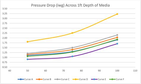 Relative Pressure Drop Curves Pureair®