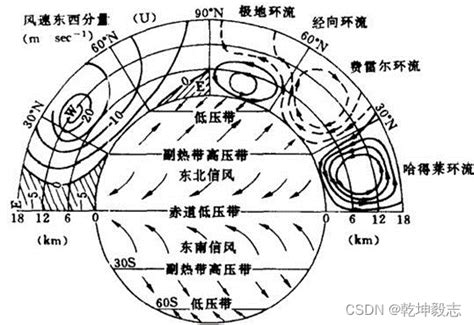 海洋科学—物理海洋学 第八章 大气与海洋 夏半年欧亚图等高线40gpm Csdn博客
