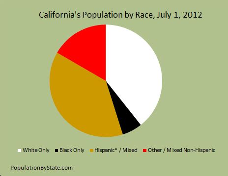 Population Trend Graph And Race Chart For California And United States