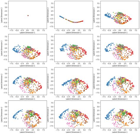 The Encoder Decoder Model As A Dimensionality Reduction Technique A Blog On Science
