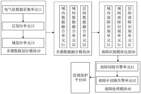 Distribution Network Fault Monitoring System And Method Based On Multi Source Measurement Data