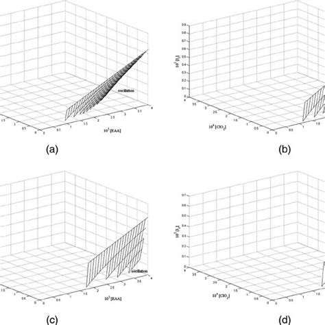 Bifurcation Surface Between Oscillatory And Nonoscillatory Behavior