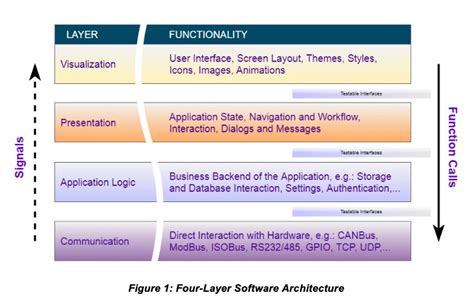 Layered Architecture Delivers More Reliable Automotive Applications Faster Embedded Computing