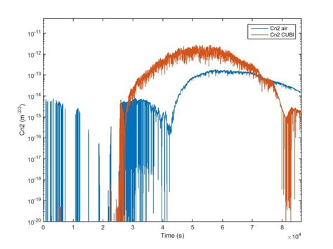 Refractive Index Structure Parameter C N 2 Calculated Using The Air