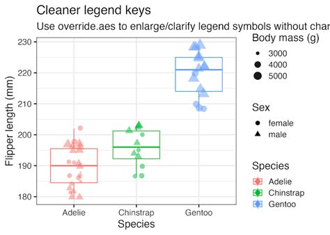 Remove Or Hide Legends In Ggplot2 Theme Guides Scales And Tips Data Viz With Python And R