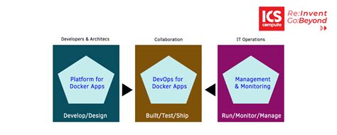 Docker Technology For Containers In Devops Collaboration Ics Compute