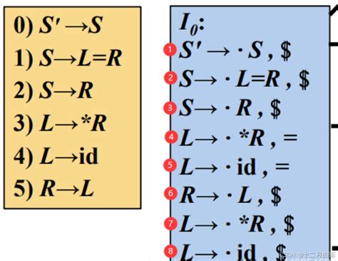 【编译原理】一篇搞定lr分析法（lr1、lr0、slr、lalr） Csdn博客